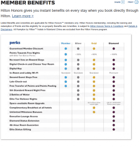 Hilton Honors Rewards Program - a Fresh Look